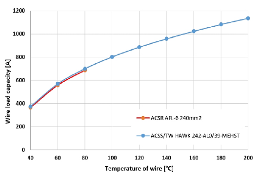 Increasing Transmission Potential of 110 kV Alternating Current Lines ...