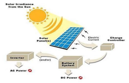Design PV Power System: A Case Between Two Different Types of Solar ...