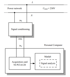 Presentation Harmonics Distortion of Power Waveforms Signals – Power ...
