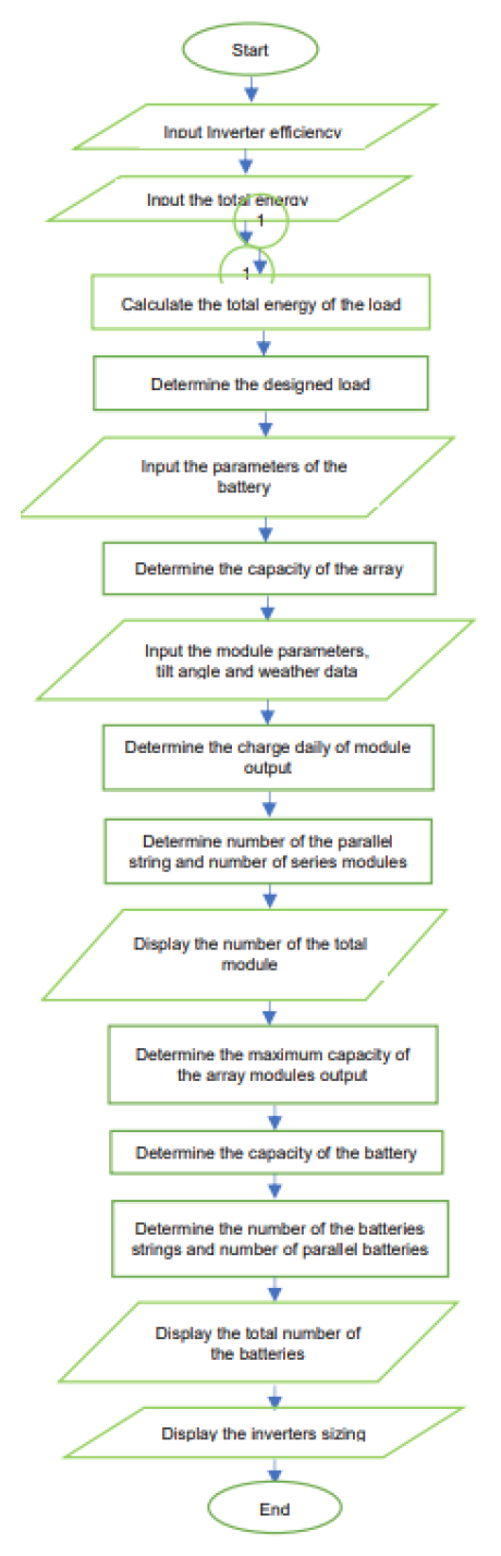 Design PV Power System: A Case Between Two Different Types of Solar Modules – Power Quality Blog