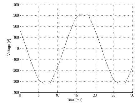 Presentation Harmonics Distortion of Power Waveforms Signals – Power ...