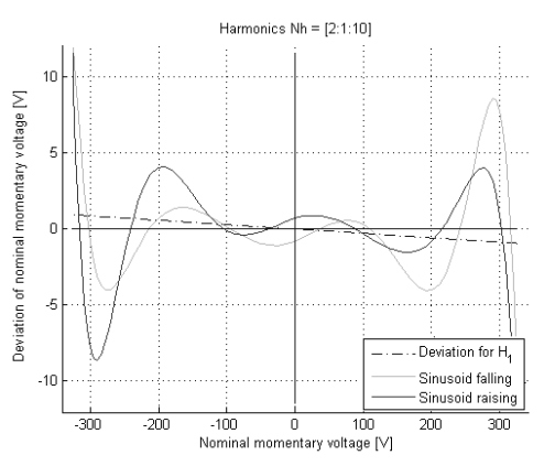 Presentation Harmonics Distortion of Power Waveforms Signals – Power ...