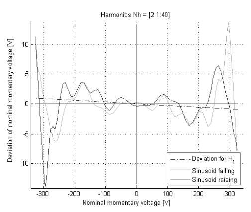 Presentation Harmonics Distortion of Power Waveforms Signals – Power ...