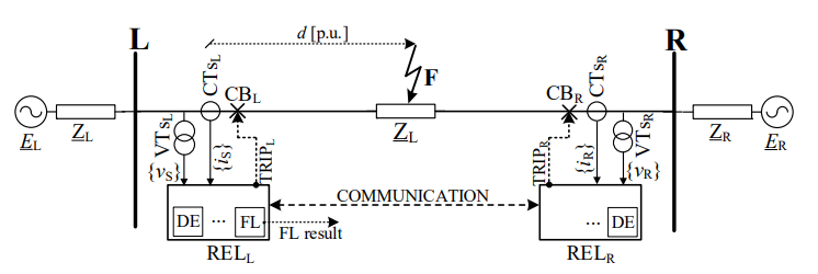 Localizing Faults in Power Transmission Line with Applying Signals of ...
