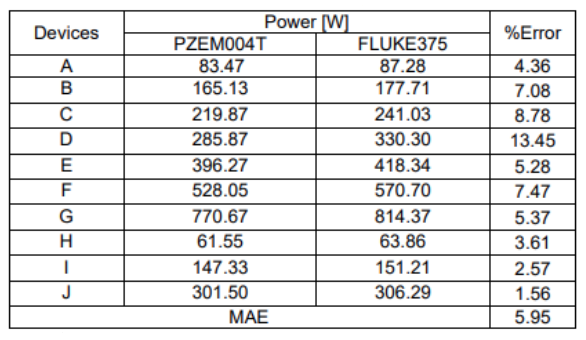 Power Consumption Control and Monitor using IoT Platform for Smart ...