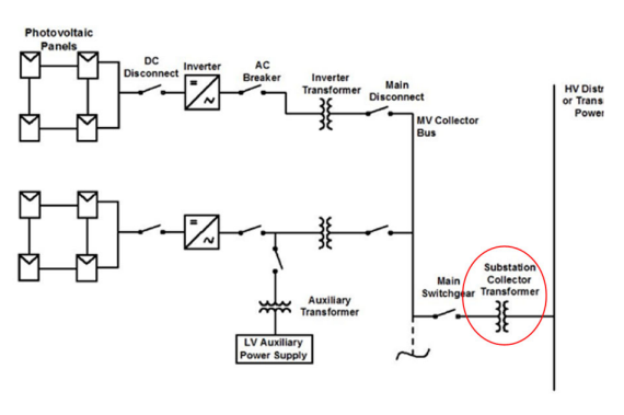 Renewable Energy Collector Transformers – Power Quality Blog