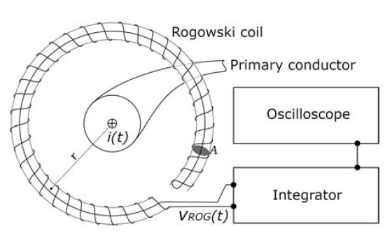 Flexible Rogowski Current Probes in Measurements of Ultra-Fast SiC ...