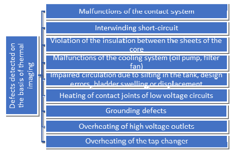 Modern Methods Of Evaluating the Technical Condition of Power ...