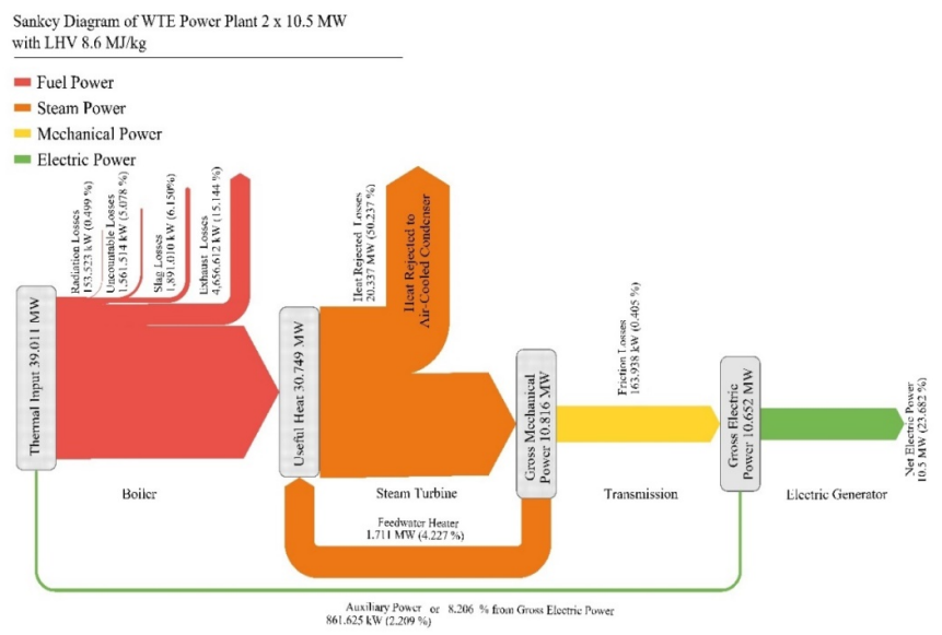 Thermodynamic Modelling of Waste to Energy Power Plant: A Case Study in ...
